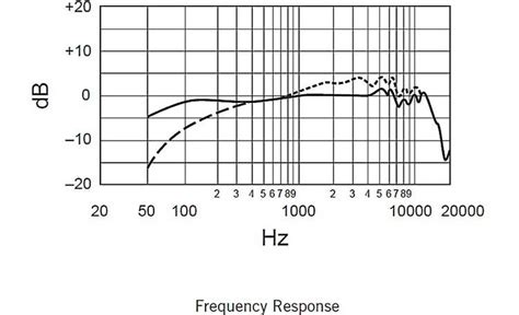 Shure Sm7b Large Diaphragm Cardioid Dynamic Microphone At Crutchfield