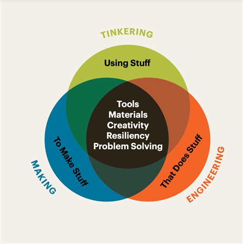 Exploring Making Art Design And Technology In Education