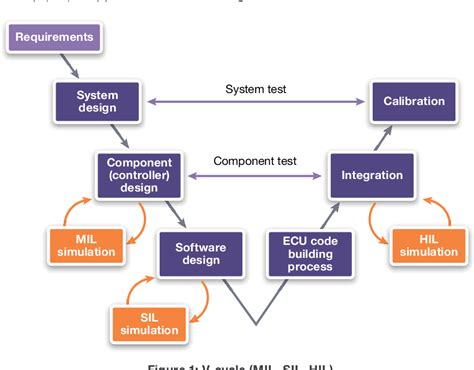 Figure 1 From Virtual Hardware “in The Loop” Earlier Testing For
