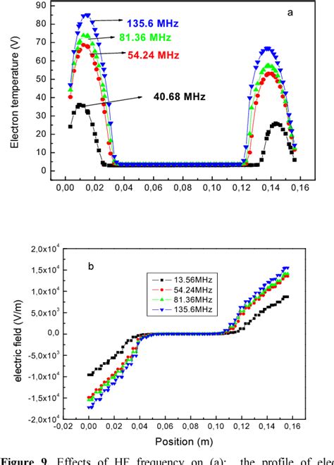 table 1 from 2 d simulation of dual frequency capacitively coupled