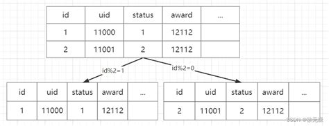 Mysql分库分表概念与实践映射关系表and基因法以及扩容方案基因算法 分表分库 Csdn博客 Mysql分库分表概念与实践映射关系表and基因法以及扩容方案基因算法 分表分库 Csdn博客