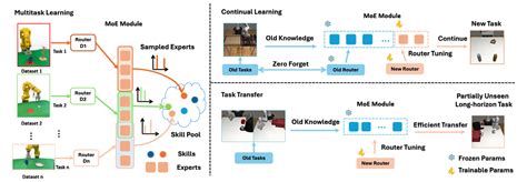 Sparse Diffusion Policy A Sparse Reusable And Flexible Policy For Robot Learning