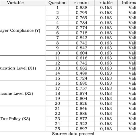 Questionnaire Validity Test Results Download Scientific Diagram