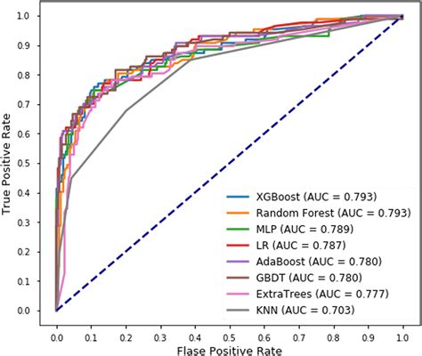 Machine Learning Prediction Models For Any Blood Component Transfusion