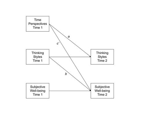 Hypothesized Cross Lagged Panel Model Download Scientific Diagram
