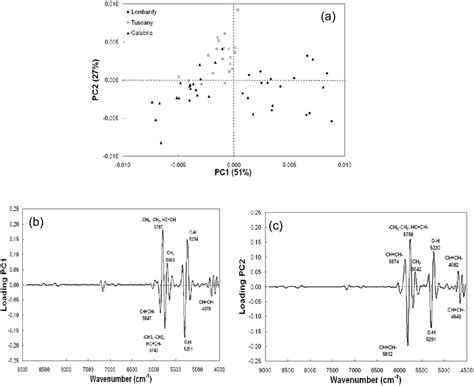 scores plot defined by pc1 and pc2 a and loading plots pc1 b and