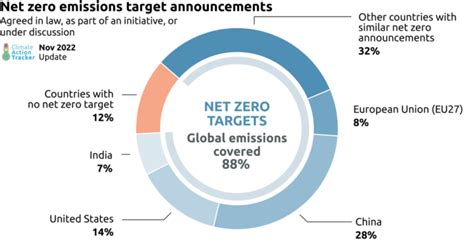 Cat Net Zero Target Evaluations Treetimberreengineered