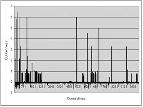 figure 11 from random forests based network intrusion detection systems
