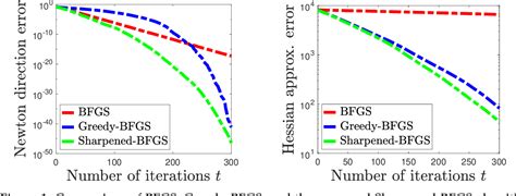 figure 1 from sharpened quasi newton methods faster superlinear rate