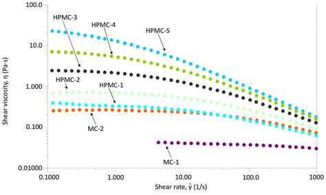 Physicochemical Properties Of Cellulose Ethers