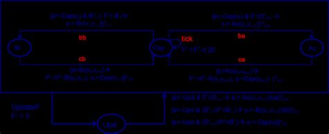 extended automaton modelling the asynchronous controller download