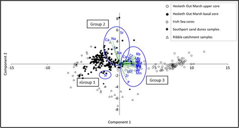 Principal Component Analysis Between The Samples Collected From The