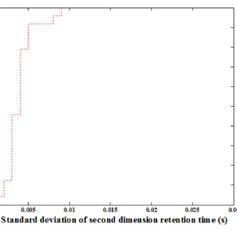 2 Cumulative Probability Curves Of Standard Deviation Of The Second