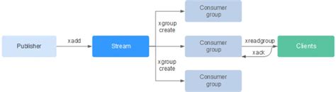redis从入门到精通之底层数据类型stream详解和使用示例 阿里云开发者社区