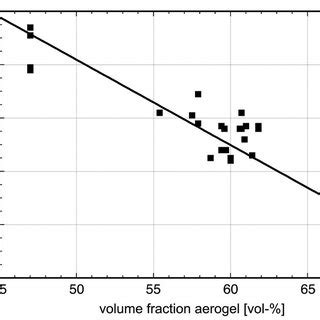 Relation Between Dry Bulk Density And Compression Strength Of HPAC