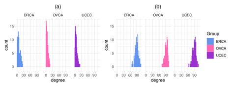 Figure E4 Histogram Of The Node Degrees Of The Proteomic Network Of
