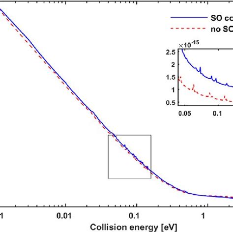 Total Cross Section For Mutual Neutralization In Cl − C Collisions Download Scientific