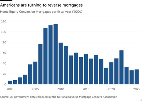 Reverse Mortgages Edge Up As Us Economy Squeezes Older Americans