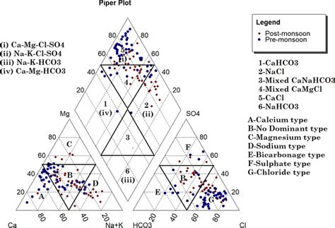 Piper Classification Of Pre And Post Monsoon Seasons Download Scientific Diagram