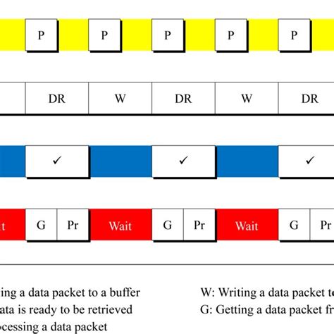 Timing Diagram Of Single Buffering Algorithm Download Scientific Diagram