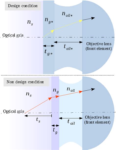 Figure 1 From Estimation Methods Of The Point Spread Function Axial