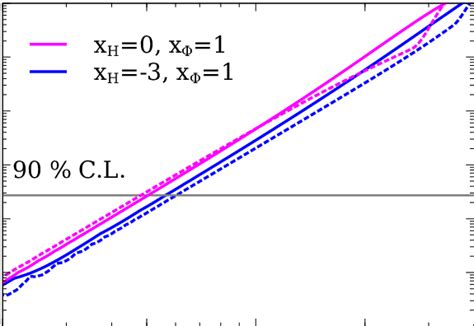 χ 2 As A Function Of The Coupling Strength G X For Neutrino Solid