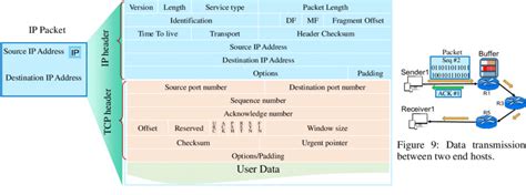 encapsulation format of tcp ip packet download scientific diagram