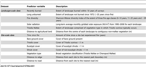 predictor variables included in models using the landscape scale and