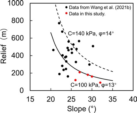 Relief Vs Slope Angle For Back Analyzed Rock Mass Strength Ie