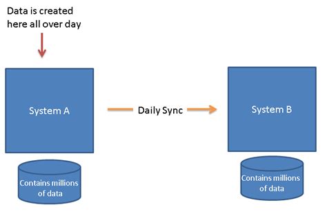 Creating A Testing Strategy To Check Data Consistency Between Two Systems Stack Overflow