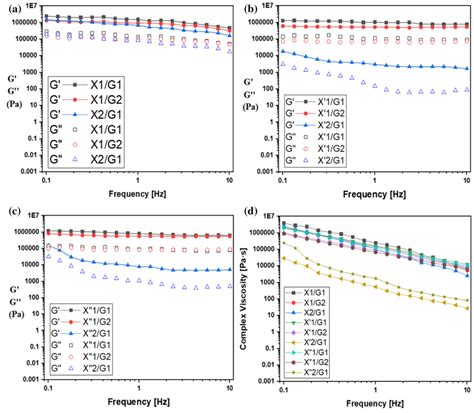 Frequency Sweep Rheology Analysis Of Gelatin Aldehyde Modified Xanthan Download Scientific
