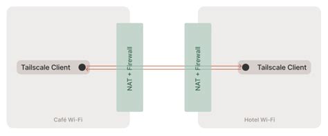 Tailscale Your Distributed VPN Network QA Blog