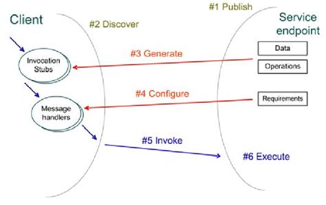 web services client server interaction download scientific diagram