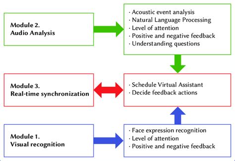 System Architecture Of The Intelligent System For The Virtual Assistant