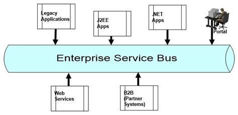 what is enterprise service bus definition from trenovision esb