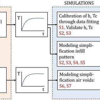 Summary Of Experimental And Numerical Methodology Used In This Paper Download Scientific Diagram