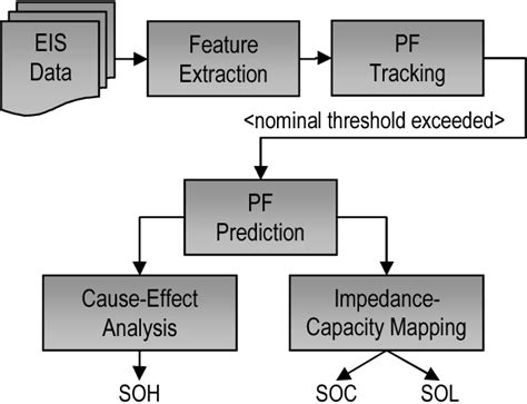 Figure 1 From An Integrated Approach To Battery Health Monitoring Using