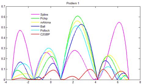 Comparison Between Six Different Methods In Terms Of Error Ratio Using Download Scientific