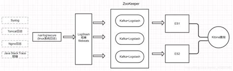 Elkkafka集群实战elk实战 Csdn博客