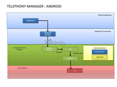 android tutorial - Android TelephonyManager - By 10 Microsoft Award MVP - Learn in 30sec | wikitechy