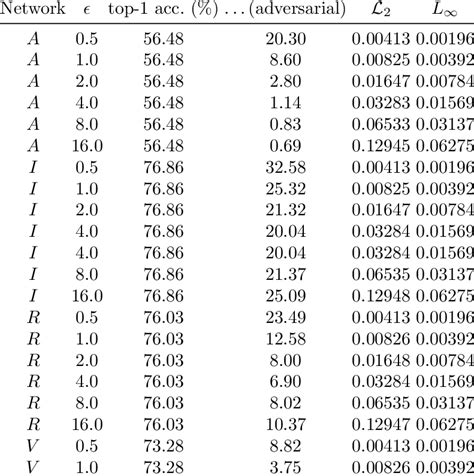 Accuracy And Distance Statistics For Fgsm Attacks Download