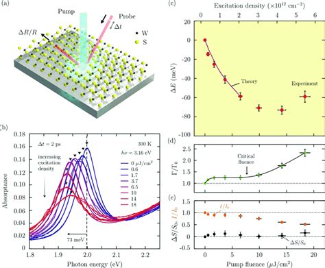 A Schematic Of Transient Absorption Spectroscopy Setup B Download Scientific Diagram