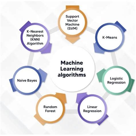 Jual Jasa Pembuatan Model Machine Learning Custom Ai Deep Learning Nlp Shopee Indonesia