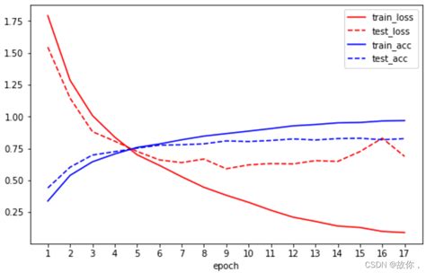 Pytorch 利用alexnet训练cifar10alexnet Cifar10 Csdn博客