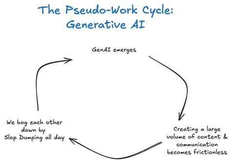 Slop Dumping And The Pseudo Work Cycle