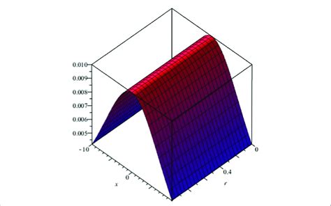 Exact Solution Of U X T Where α 0 5 0 T 1 And −10 X 10 Download Scientific Diagram