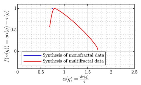 random number generator with long range dependence and multifractal