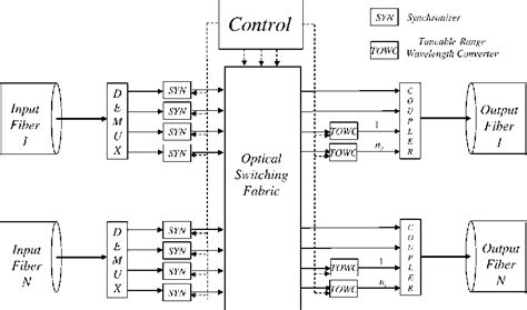 Figure 1 From Performance Evaluation Of Bufferless Optical Packet