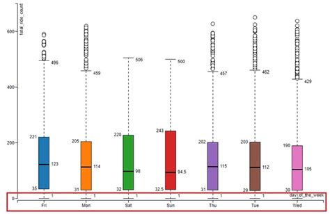 custom sort x axis of conditional box plot knime analytics platform