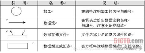 什么是业务流程图（tfd），数据字典（dd），数据流程图（dfd） Csdn博客